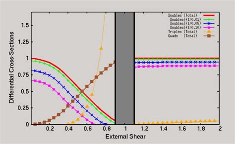The Differential Lensing Cross Sections Of The Sis Shear Model As A