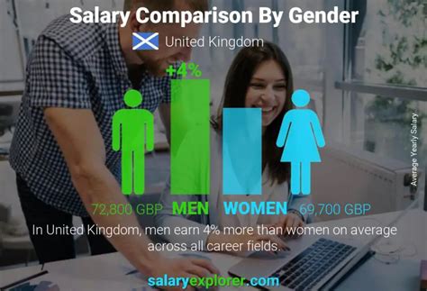 Game Developer Average Salary In United Kingdom 2024 The Complete Guide