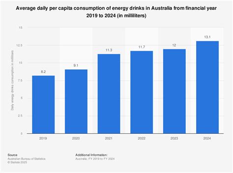 Energy Drink Consumption Chart