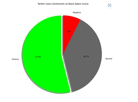 Github Kevkibeblackadammovietwittersentimentanalysis