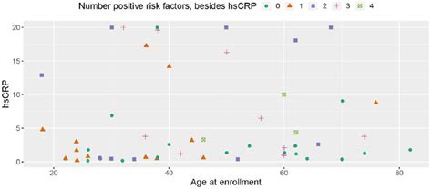Distribution Of High Sensitivity C Reactive Protein Hscrp Measurement