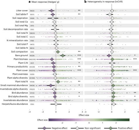 Meta Analysis Shows That Wild Large Herbivores Shape Ecosystem Properties And Promote Spatial