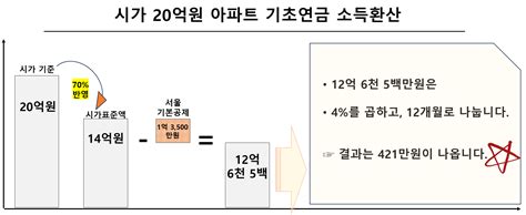 2024년 기초연금이란 무엇이며 자가보유 Vs 전세 중 무엇이 더 유리할까 전세로 옮기면 기초연금 탈락 가능성
