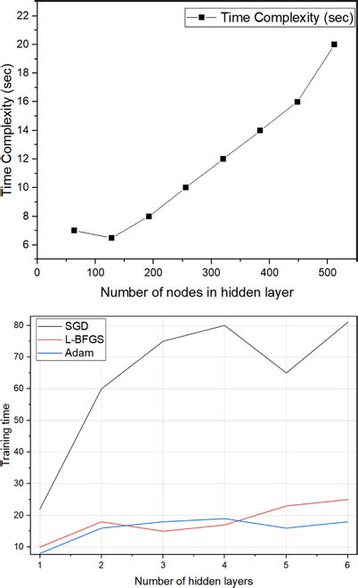 comparison between time complexity and number of nodes in hidden