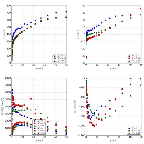 Ercoftac Classic Collection Casescase005 Plots