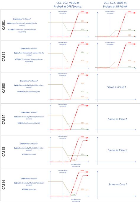 Why Do Usb Pd Traces Sometimes Show Volage On Cc1 And Cc2 And Other
