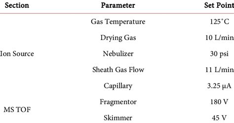 Parameters Of The Qtof Methods In Esi Ve Mode Download Scientific Diagram