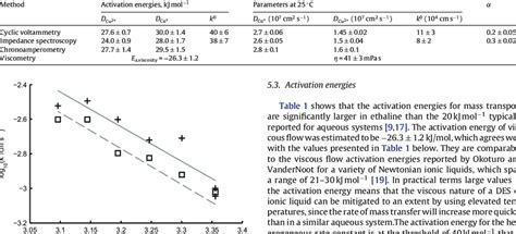 Activation Energies Of Diffusion Heterogeneous Kinetics And Viscous Download Table