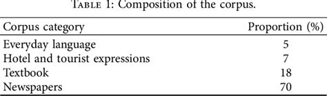 Table 1 From The Mongolian Vowel Acoustic Model Based On The Clustering Algorithm Semantic Scholar