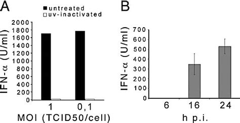 Csfv Induces High Levels Of Ifn α Production By Nipc A Enriched Nipc