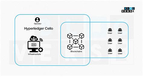 Blockchain As A Service Baas Explained Blocverse