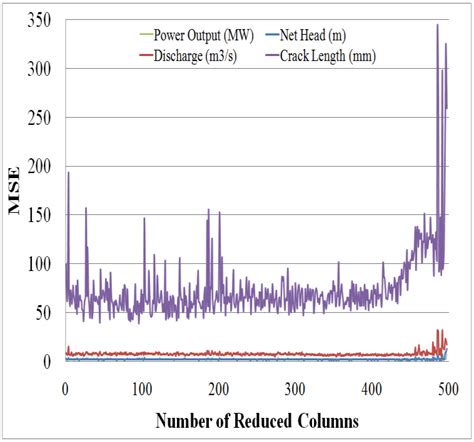 Mse For Estimation Crack Length And Turbine Operation Conditions Using Download Scientific