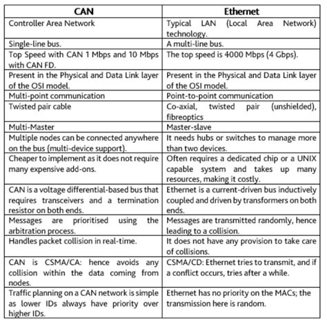Tài Võ On Linkedin Compare Can Bus Vs Ethernet Read More Gztygamn