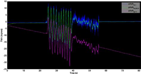 Attitude Estimates From Nonlinear Complementary Filter Download Scientific Diagram