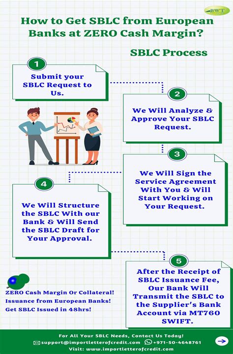 Infographic Sblc Process How To Avail Sblc Uimportletterofcredit