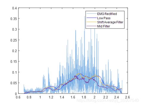 Emg信号滤波分析萤 火的博客 Csdn博客
