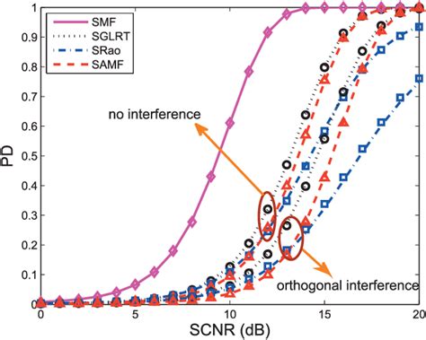 Figure 2 From Design And Performance Analysis Of Adaptive Subspace