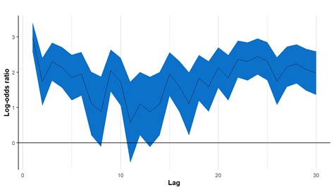 Lorelogram Describing Correlation Structure In Binary Data • Lorelogram