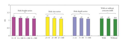 Ductility Index Di Of Opening Cfst Columns A Square Section B Download Scientific