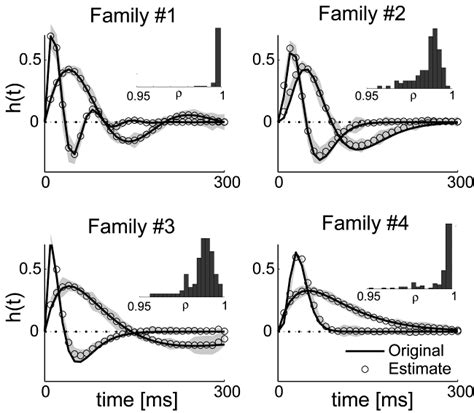 Estimation Of The Linear Filter Kernel Examples Representative Download Scientific Diagram