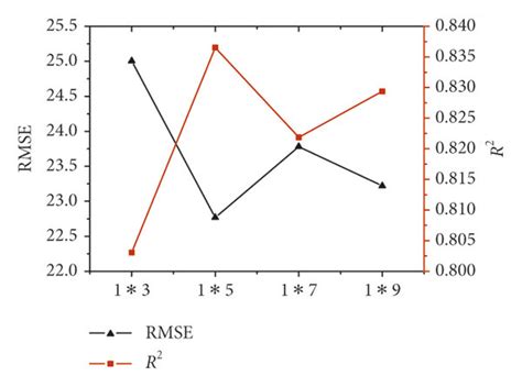 optimization of hyperparameters for cnn lstm a size of convolution download scientific