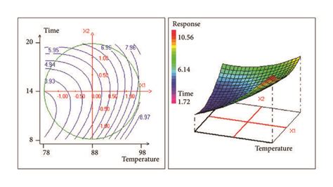 Contour Plots And 3d Response Surfaces For A Total Phenolic Content Download Scientific