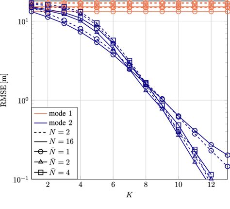 Rmse Vs The Number Of Subbands K For Different Feedback Modes Mode Download Scientific
