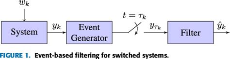Figure 1 From Design Of Event Triggered Asynchronous H∞ Filter For