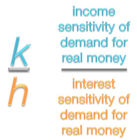 LM Curve Macroeconomics Tutor