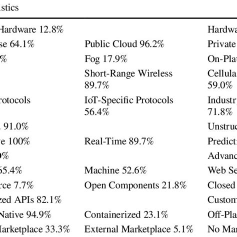 Classification Of Iiot Platform Sample N 78 Download Scientific Diagram