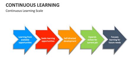 Continuous Learning Template For PowerPoint And Google Slides PPT Slides