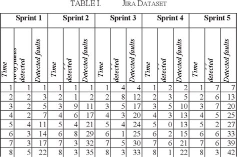Table I From Fault Prediction Of Agile Based Software Using Attention Based Bigru Semantic Scholar