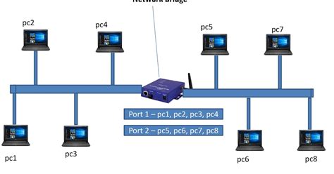 What Is Bridge In Networking Networking Chapter III Part V