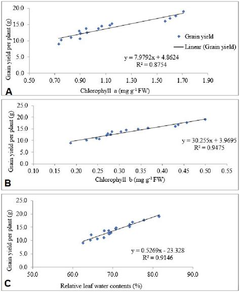 regression analysis for effects of chlorophyll a a chlorophyll b