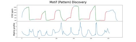 Trying To Identify Most Common Distinct Motifs In Time Series Data And