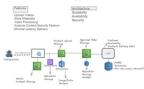 Dadrion Tuircuit On Linkedin Application Architecture