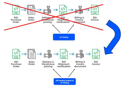 Was Sap Ui Test Automation Just Killed By Sap Api Sap Community