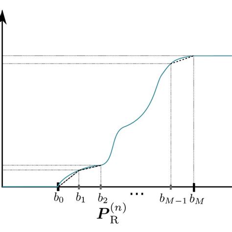 12 Graphical Illustration Of Piece Wise Linear Approximation Via