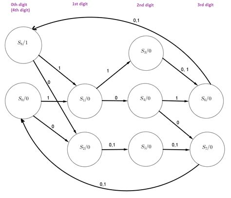 A A Mealy Sequential Circuit Has One Input X And One Out Quizlet