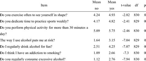 T Test For Babes Between Active Sexuality Groups And Not Download Table