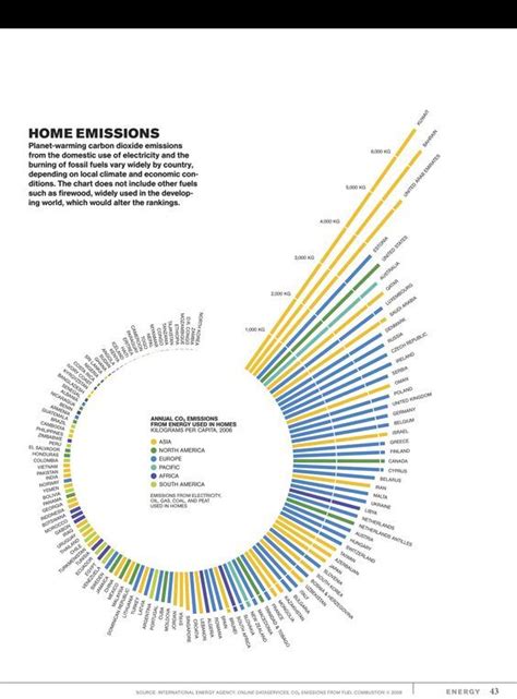 Radial Histogram Graph Data Visualization