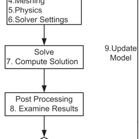 Workflow Of The Cfd Simulation Download Scientific Diagram