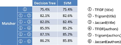 Figure 6 From Learning Based Entity Resolution With Mapreduce