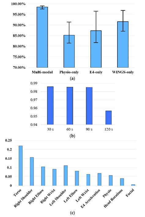 A Prediction Accuracies Of Different Data Modality Models B Download Scientific Diagram