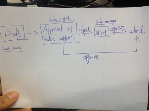 Quotation Workflow Process Erpnext Frappe Forum