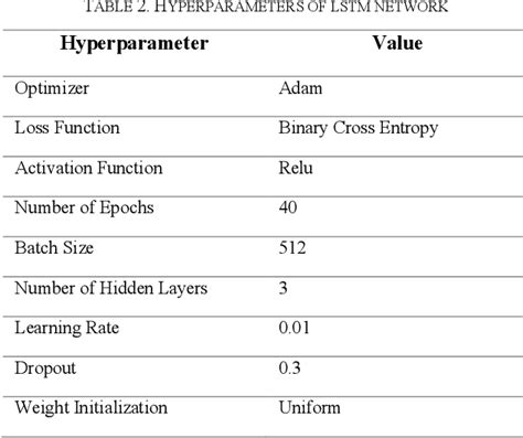 table 2 from low and slow dos attack detection using lstm based deep learning semantic