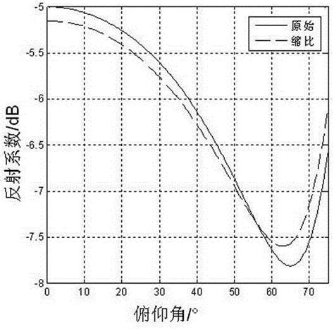 Electromagnetic Parameter Optimization Design Based Scaled Composite