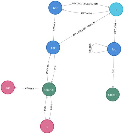 c methods defined inside a class are not handled correctly · issue 674 · fraunhofer aisec cpg