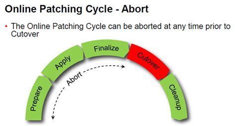 Ebs 12 2 Adop Online Patching