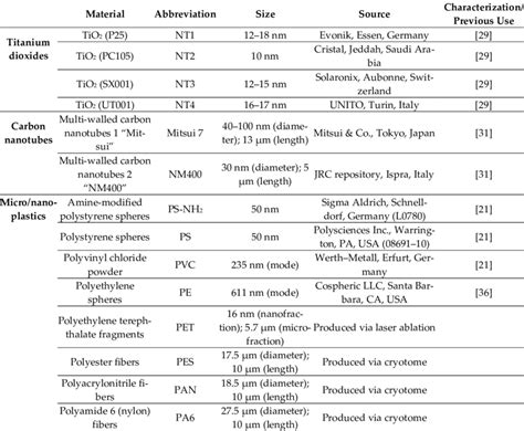 Tio2 Samples Carbon Nanotubes And Mnps Used For Experiments